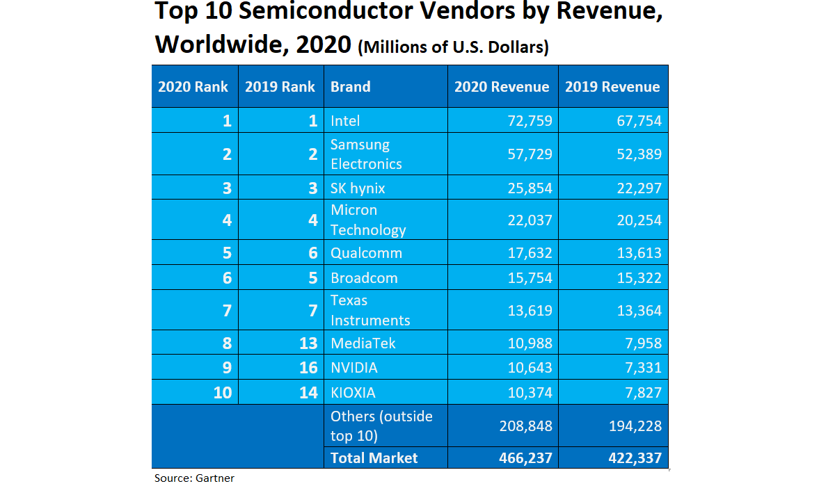 Global Semiconductor Revenue Recorded 10.4% Growth in 2020: Gartner