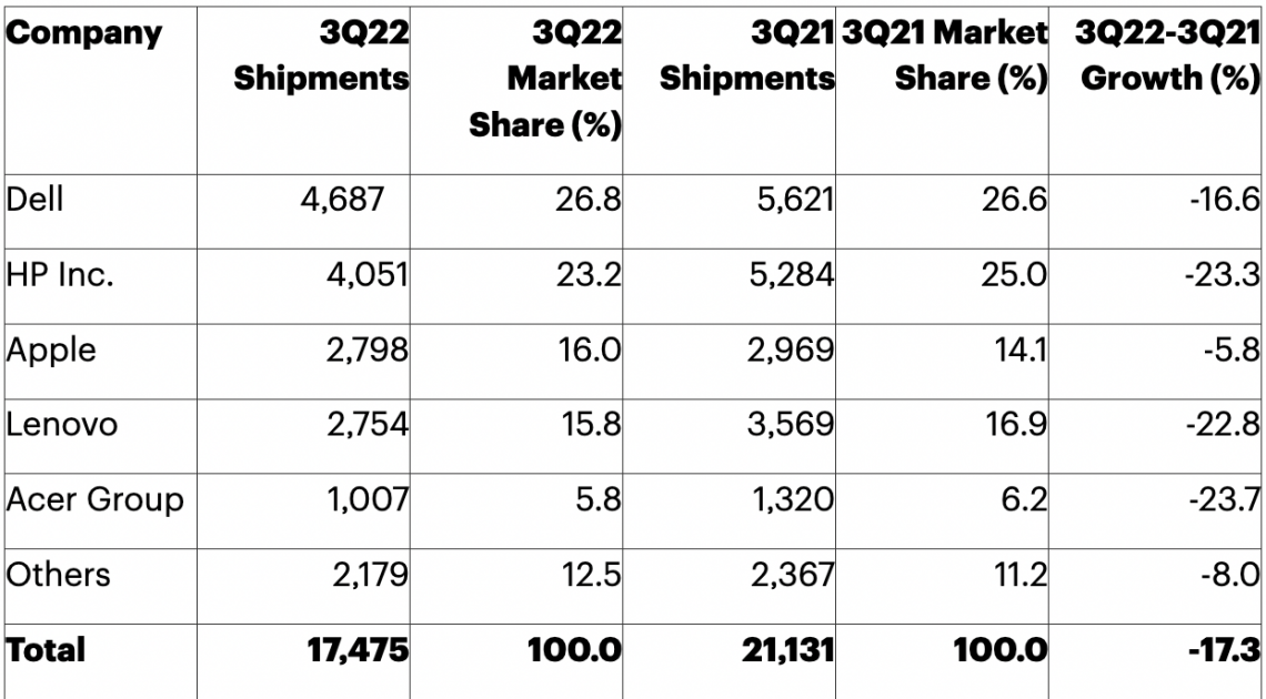 Worldwide PC shipments fell 19.5%, steepest decline in two decades ...