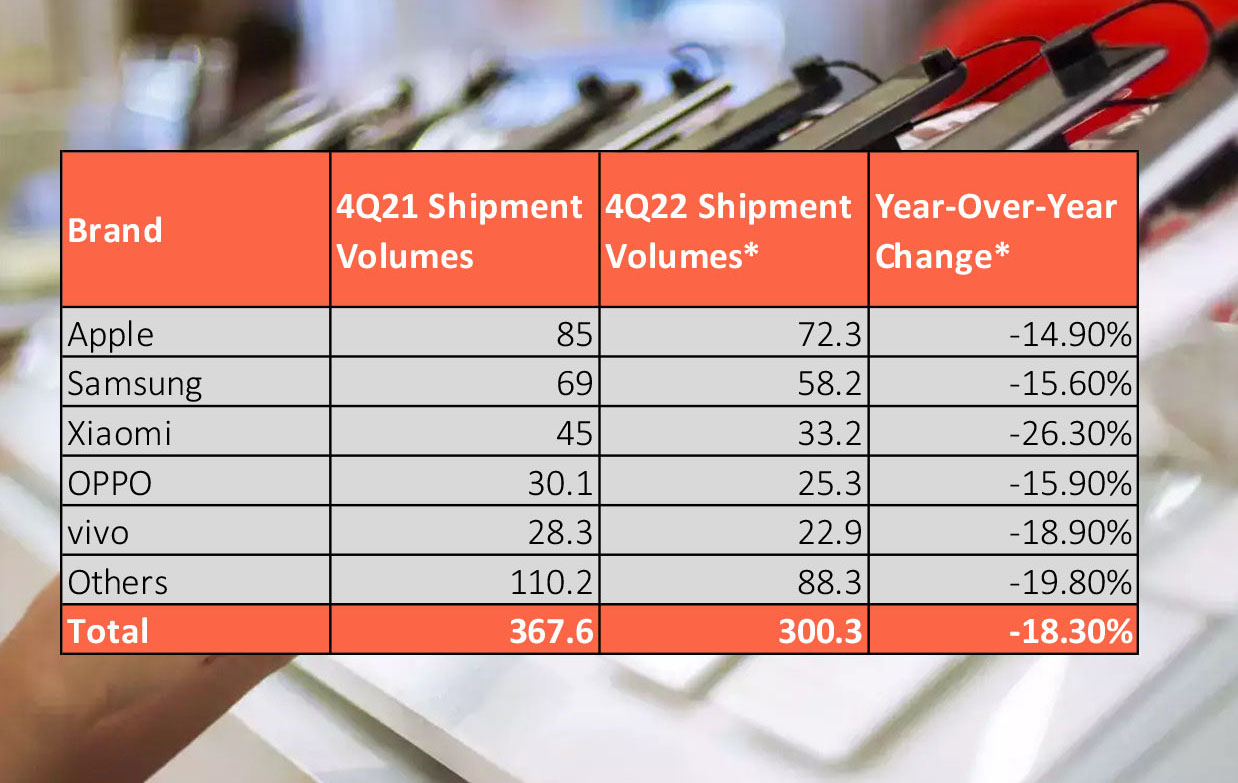 Challenging holiday season ever for Smartphone shipments, Q4 of 2022 saw the largest-ever fall