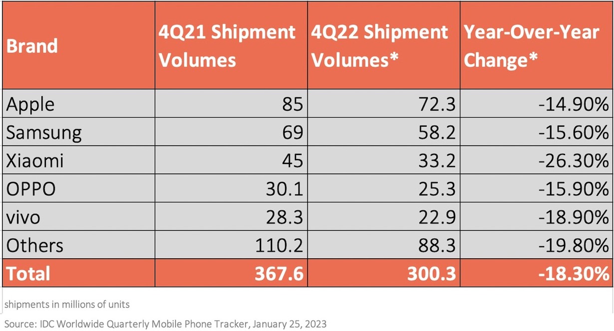 Challenging holiday season ever for Smartphone shipments, Q4 of 2022 saw the largest-ever fall