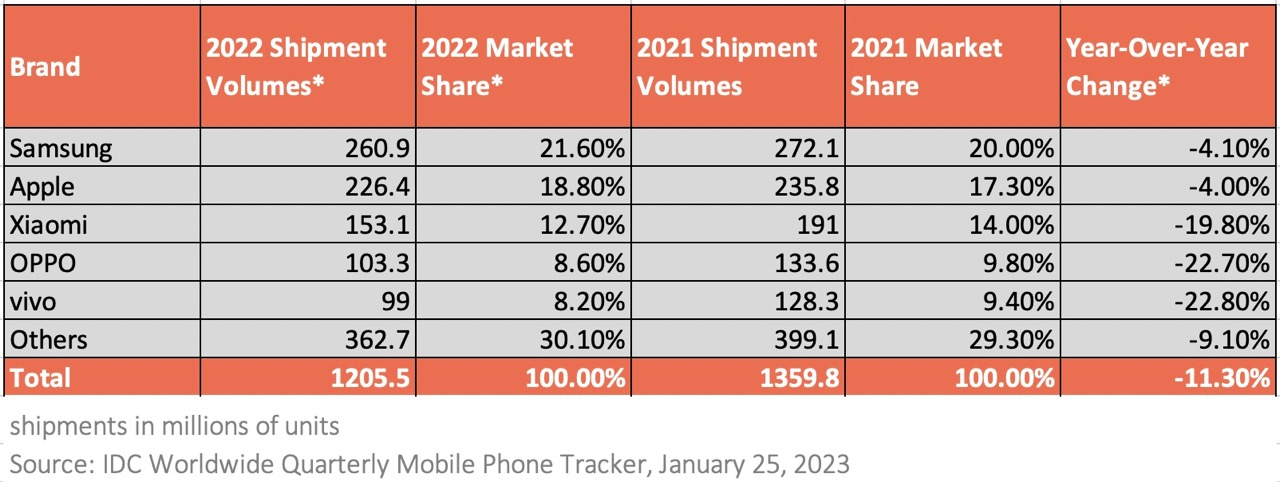 Challenging holiday season ever for Smartphone shipments, Q4 of 2022 saw the largest-ever fall