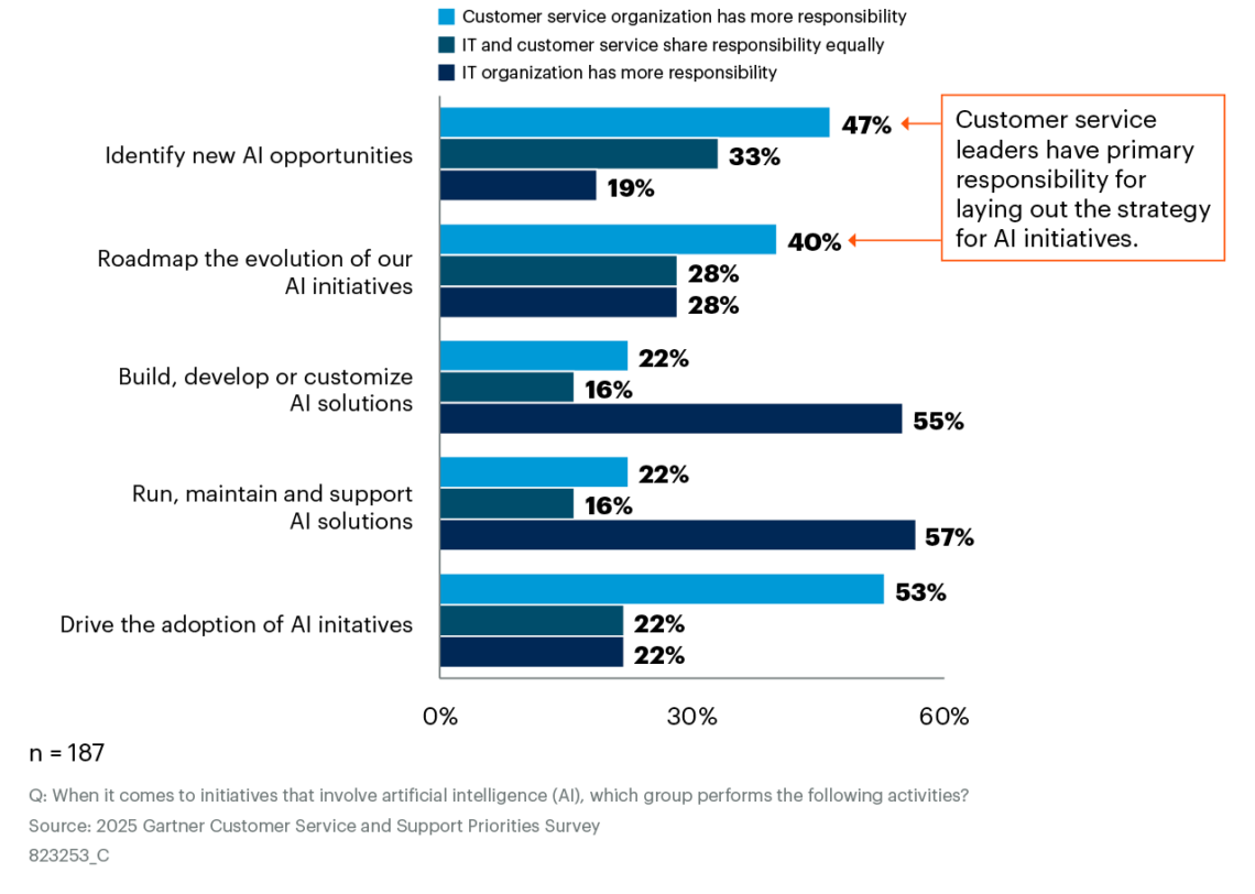 85% of Customer Service Leaders Will Try Customer-Facing Conversational ...