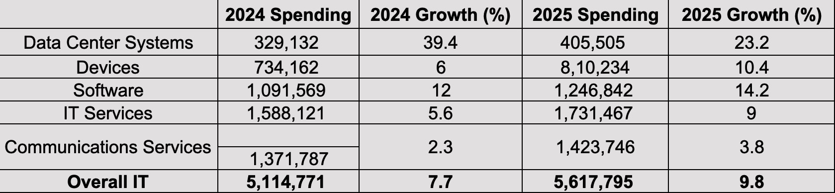 Gartner Forecasts IT Spending Will Increase by 9.8% in 2025